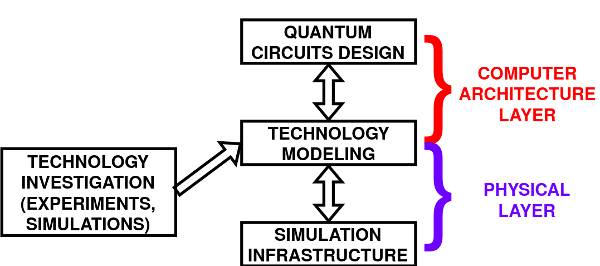 Quantum Computing – VLSI Lab